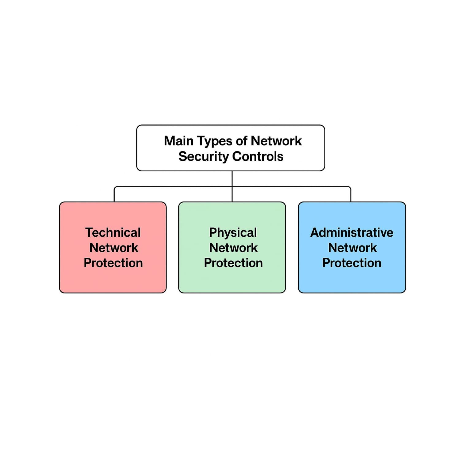 Types of Network Security and How Each One Protects Your Data
