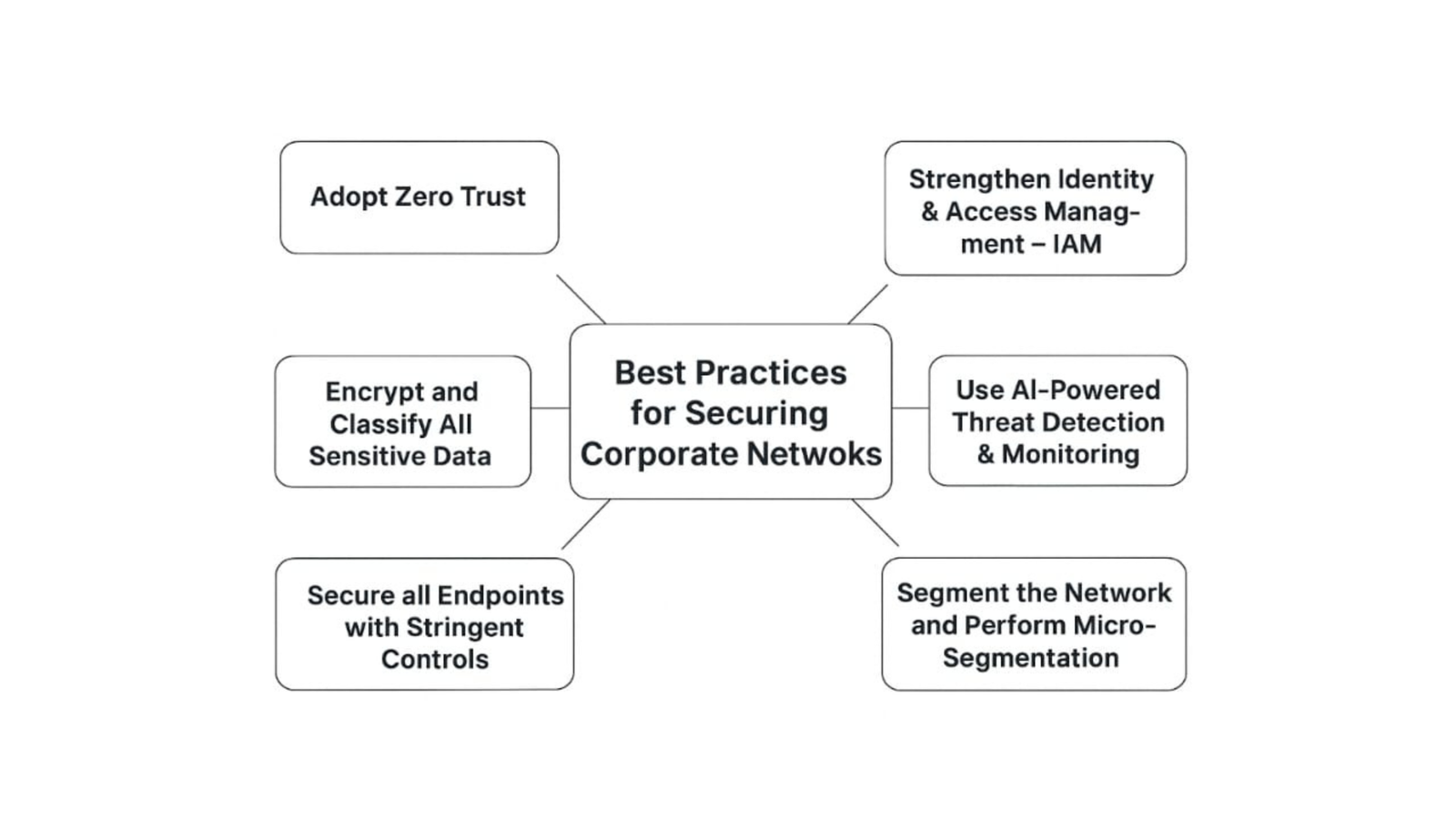 How to Secure a Corporate Network in 2026: Best Practices for IT Teams