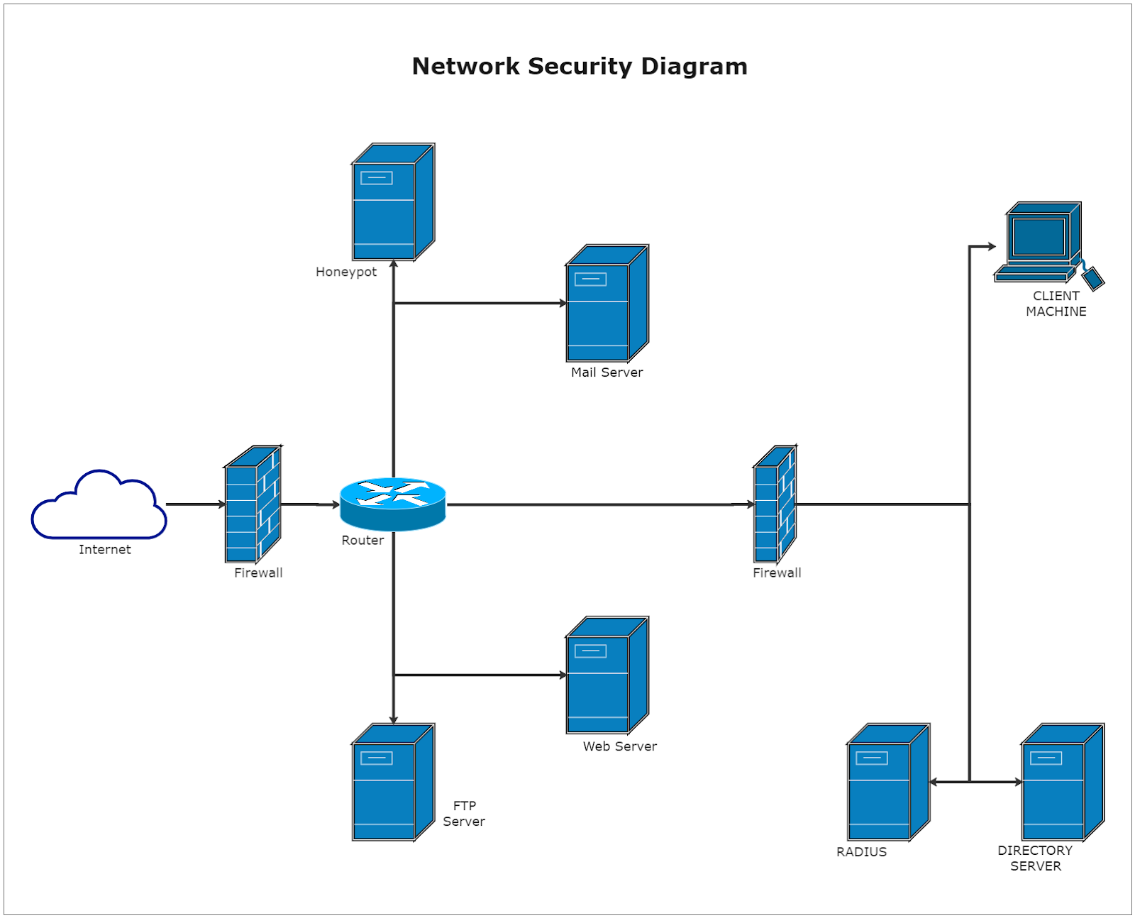 Network Security Architecture: How to Build a Secure Network