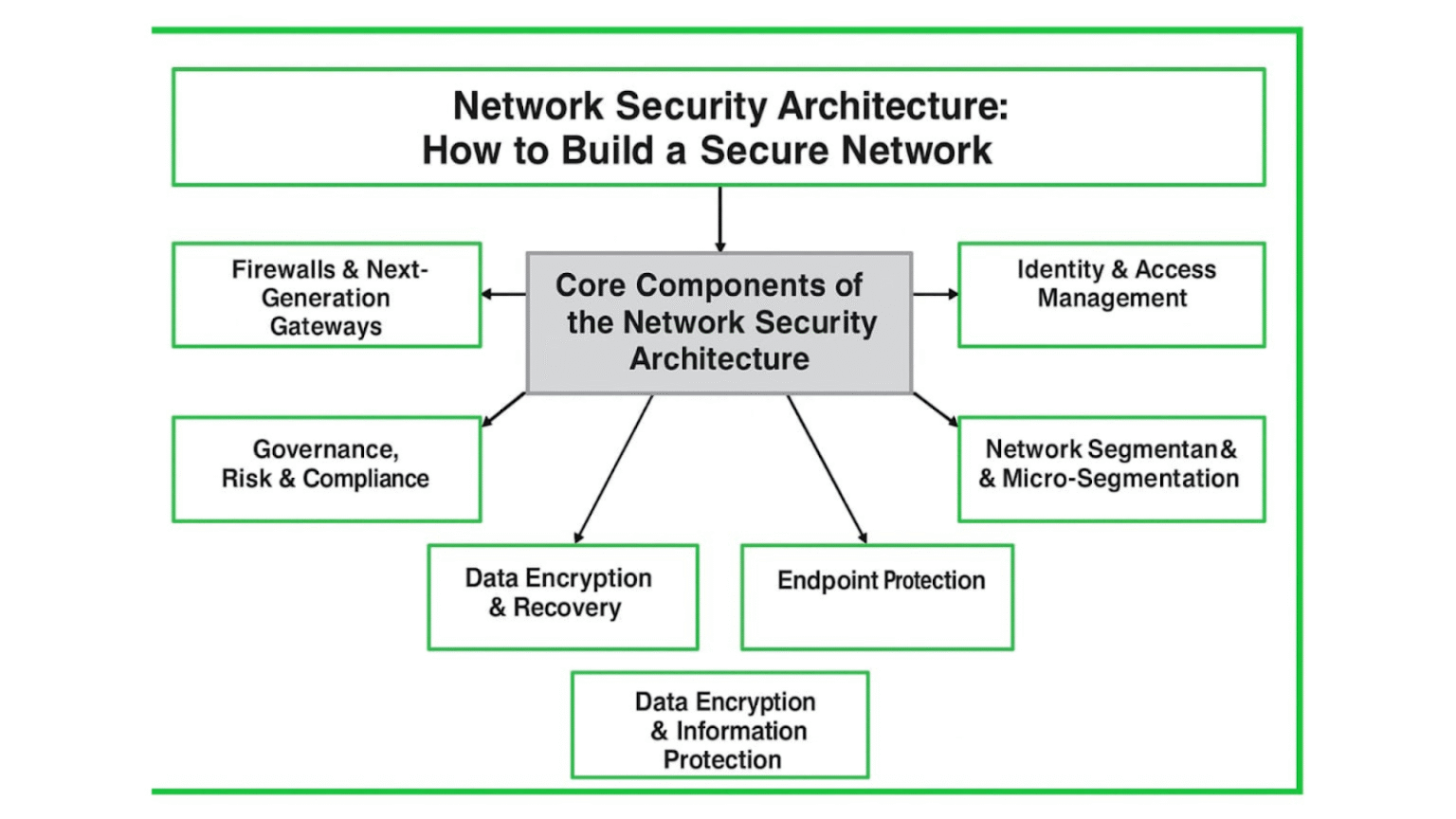 Network Security Architecture: How to Build a Secure Network